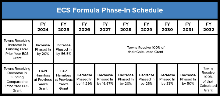 Education Cost Sharing (ECS) Formula | School + State Finance Project