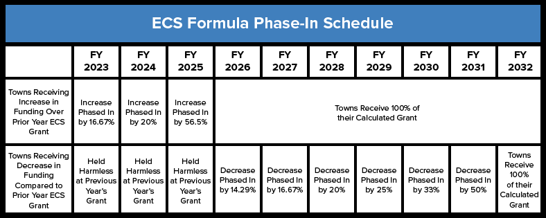Education Cost Sharing (ECS) Formula | School + State Finance Project