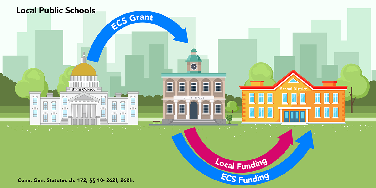 How Connecticut Funds Education | School + State Finance Project