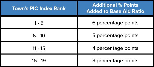 Education Cost Sharing (ECS) Formula | School + State Finance Project